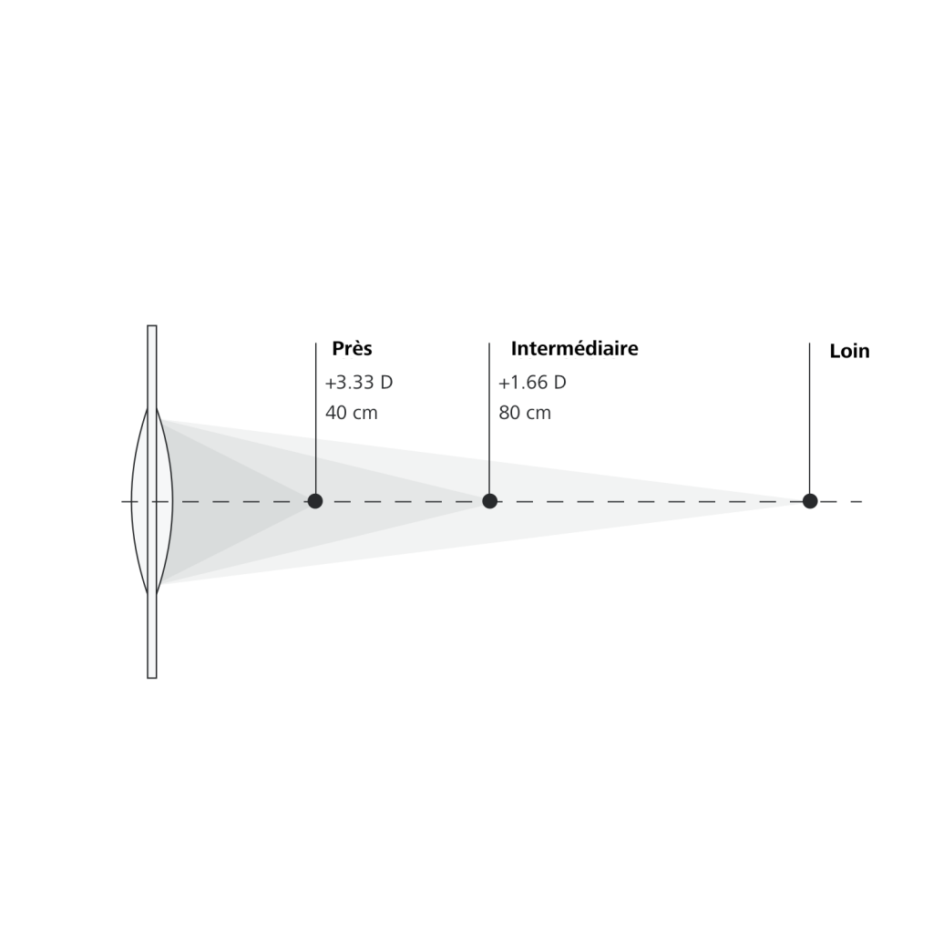 LIO trifocales de la gamme ZEISS AT LISA tri