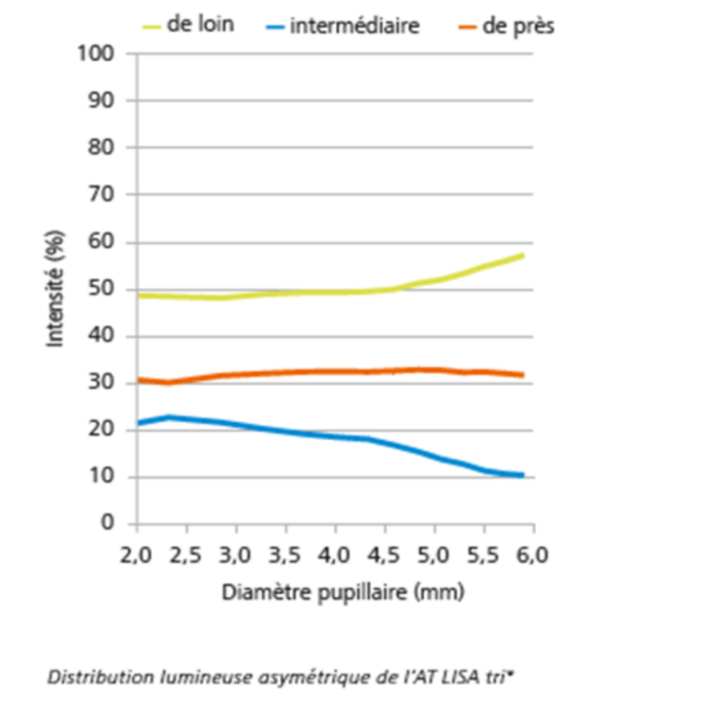 LIO trifocales de la gamme ZEISS AT LISA tri
