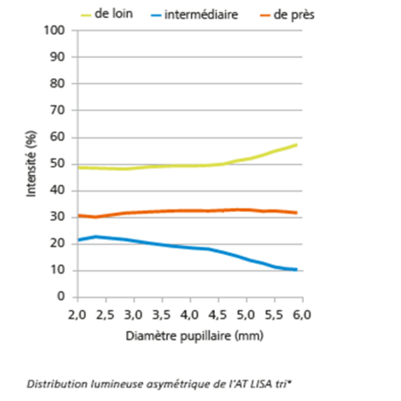 LIO trifocales de la gamme ZEISS AT LISA tri