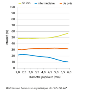 LIO trifocales de la gamme ZEISS AT LISA tri