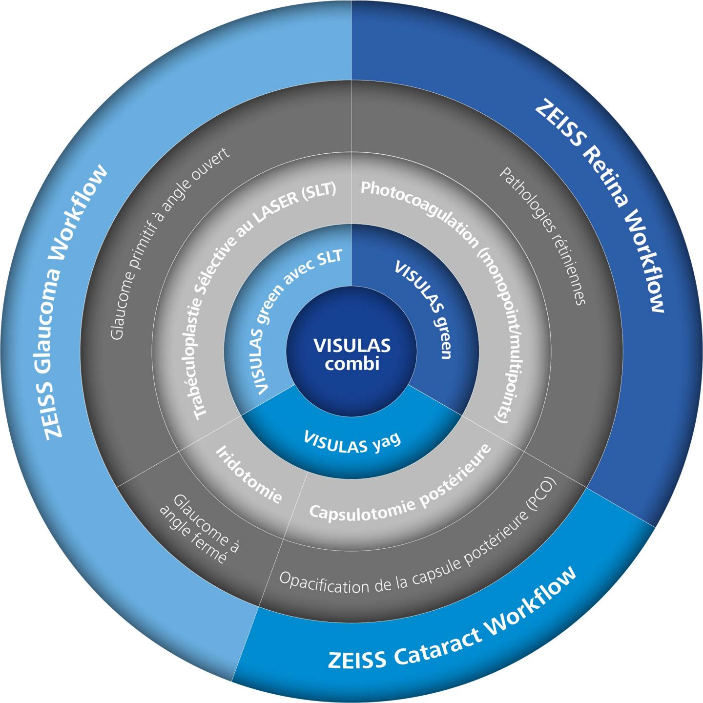 Le poste de travail compact pour la rétine, la cataracte et le glaucome.