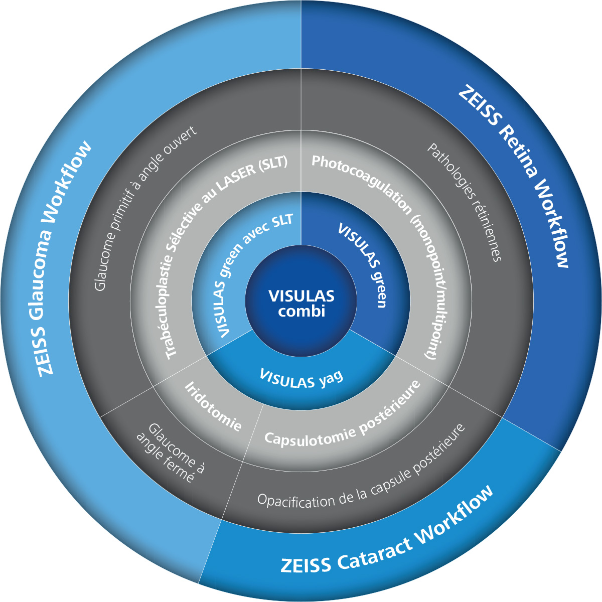 Lasers thérapeutiques ZEISS