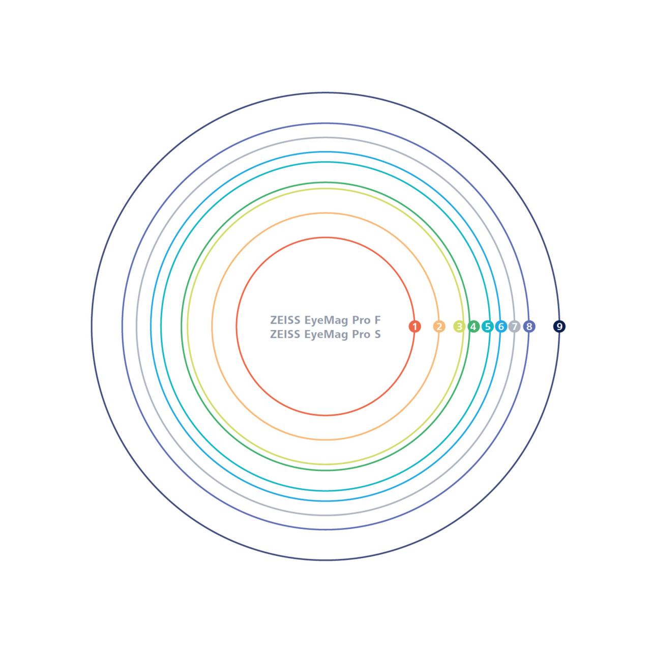 Loupes médicales ZEISS EyeMag