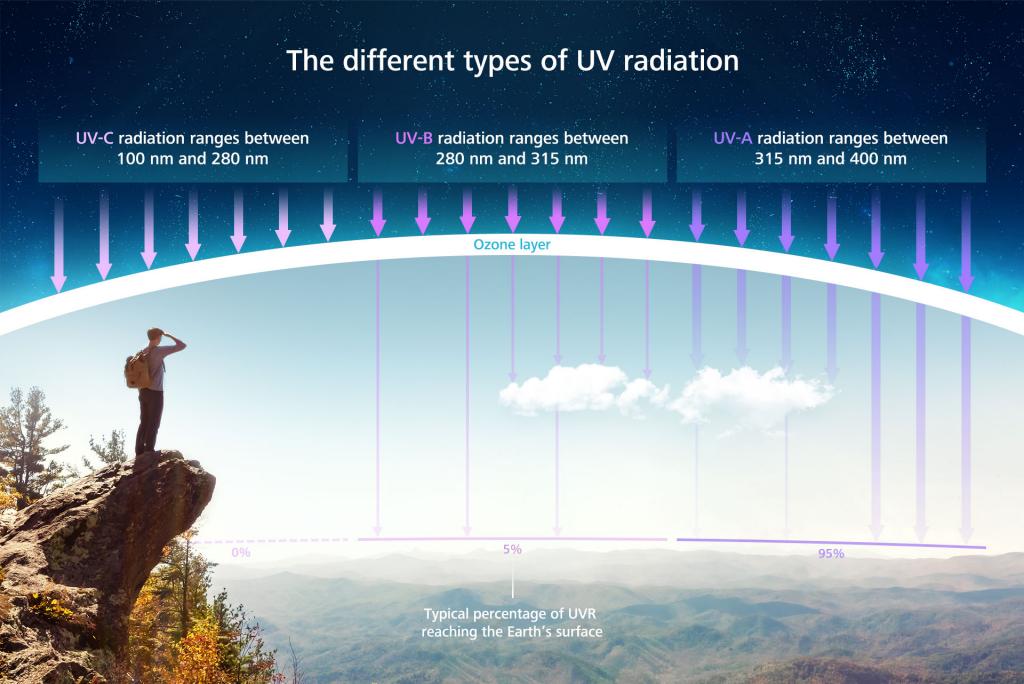 Les bénéfices et les inconvénients de la lumière UV
